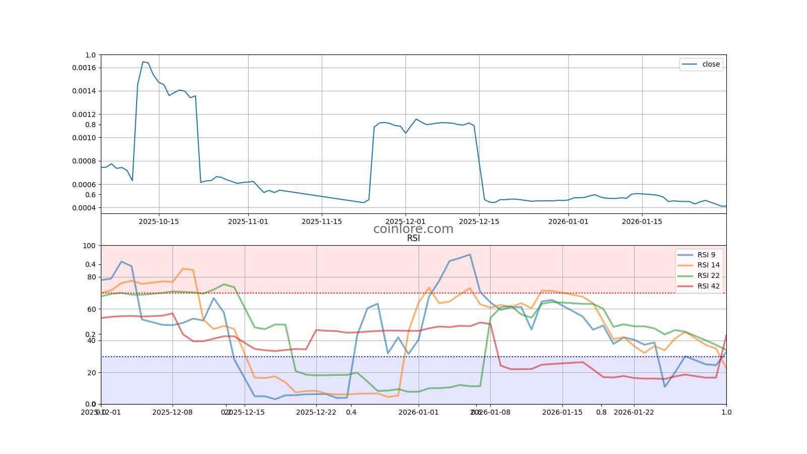 SOTA Finance RSI indicator