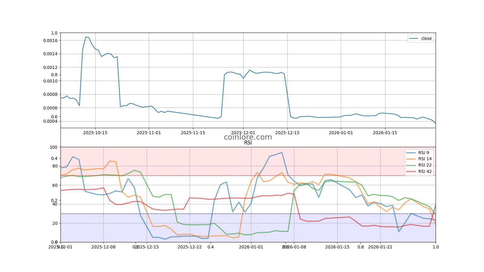 SOTA Finance RSI indicator
