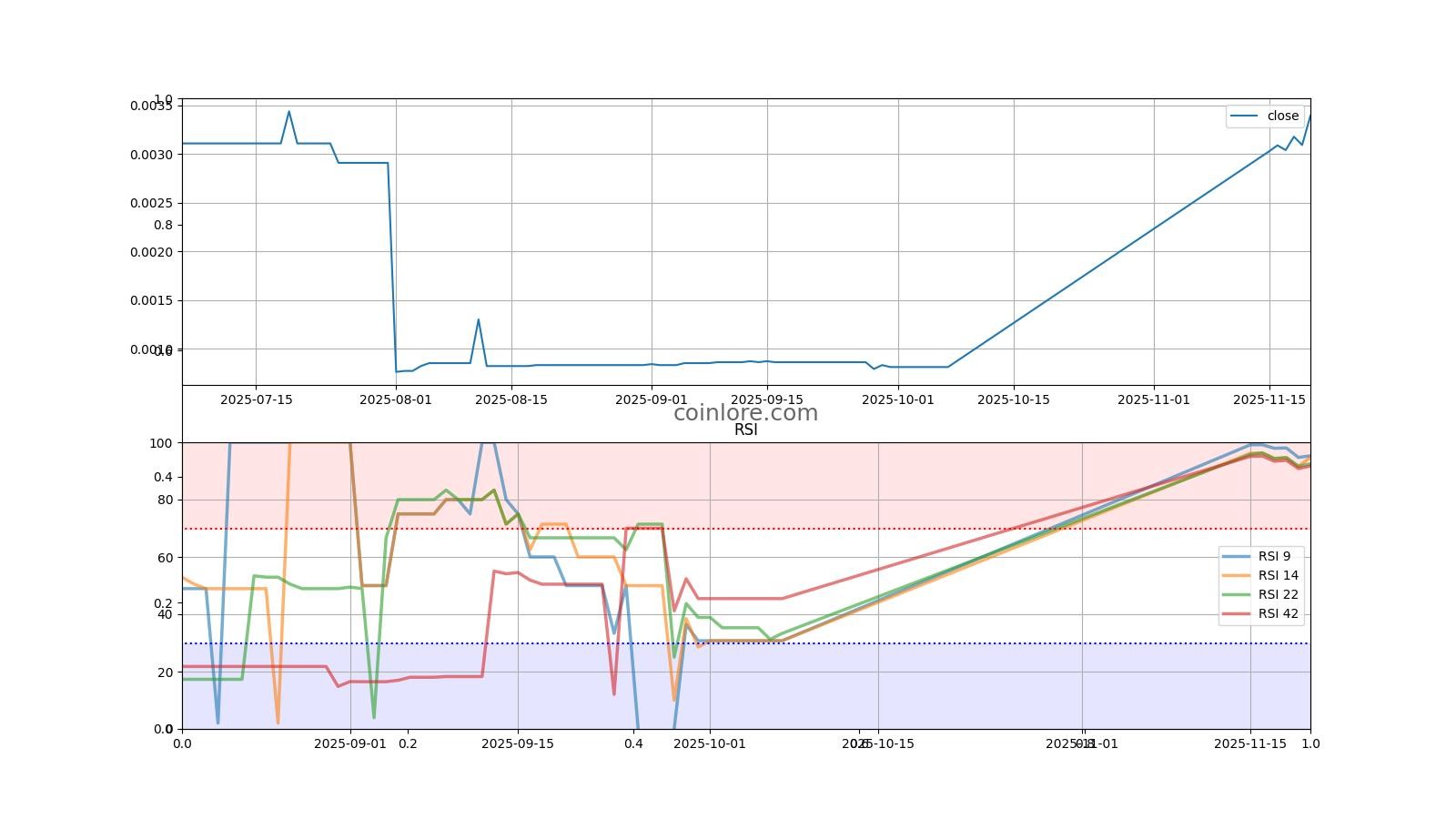Soul Graph RSI indicator