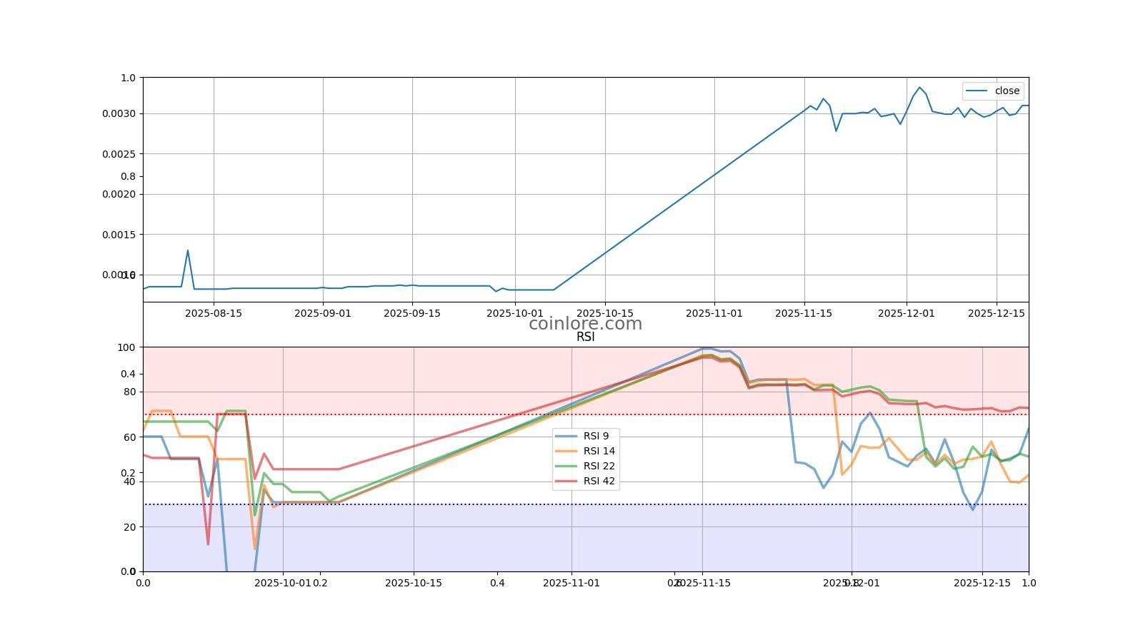 Soul Graph RSI indicator