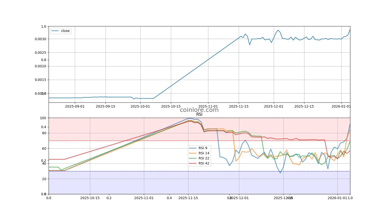 Soul Graph RSI indicator