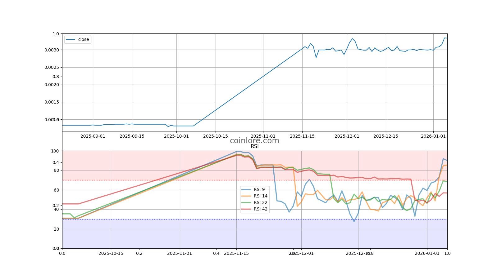 Soul Graph RSI indicator