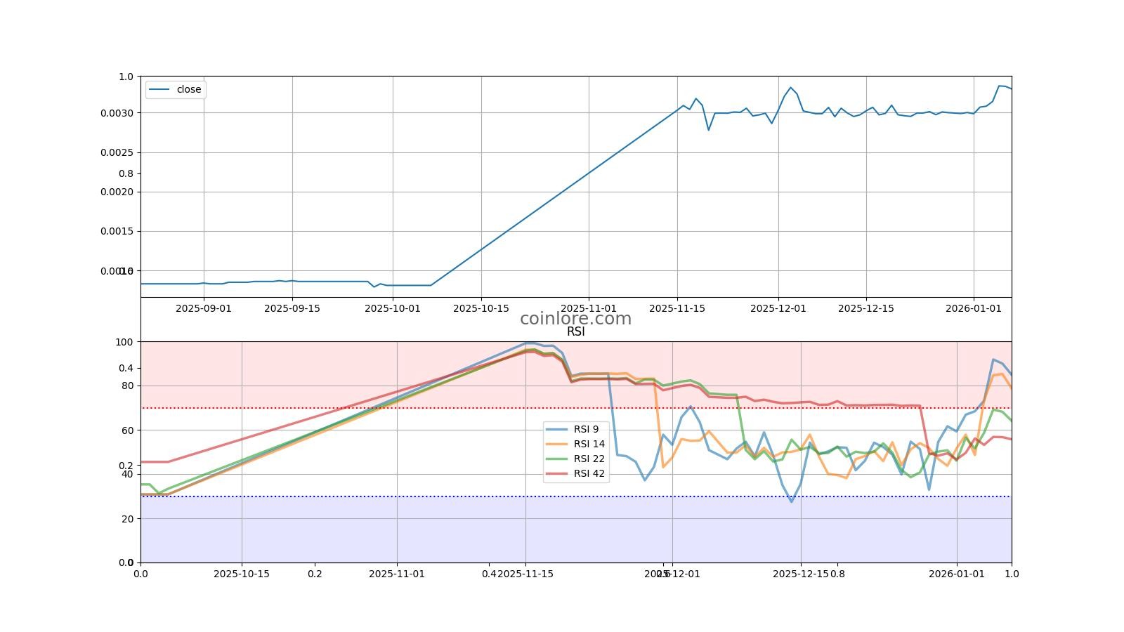 Soul Graph RSI indicator