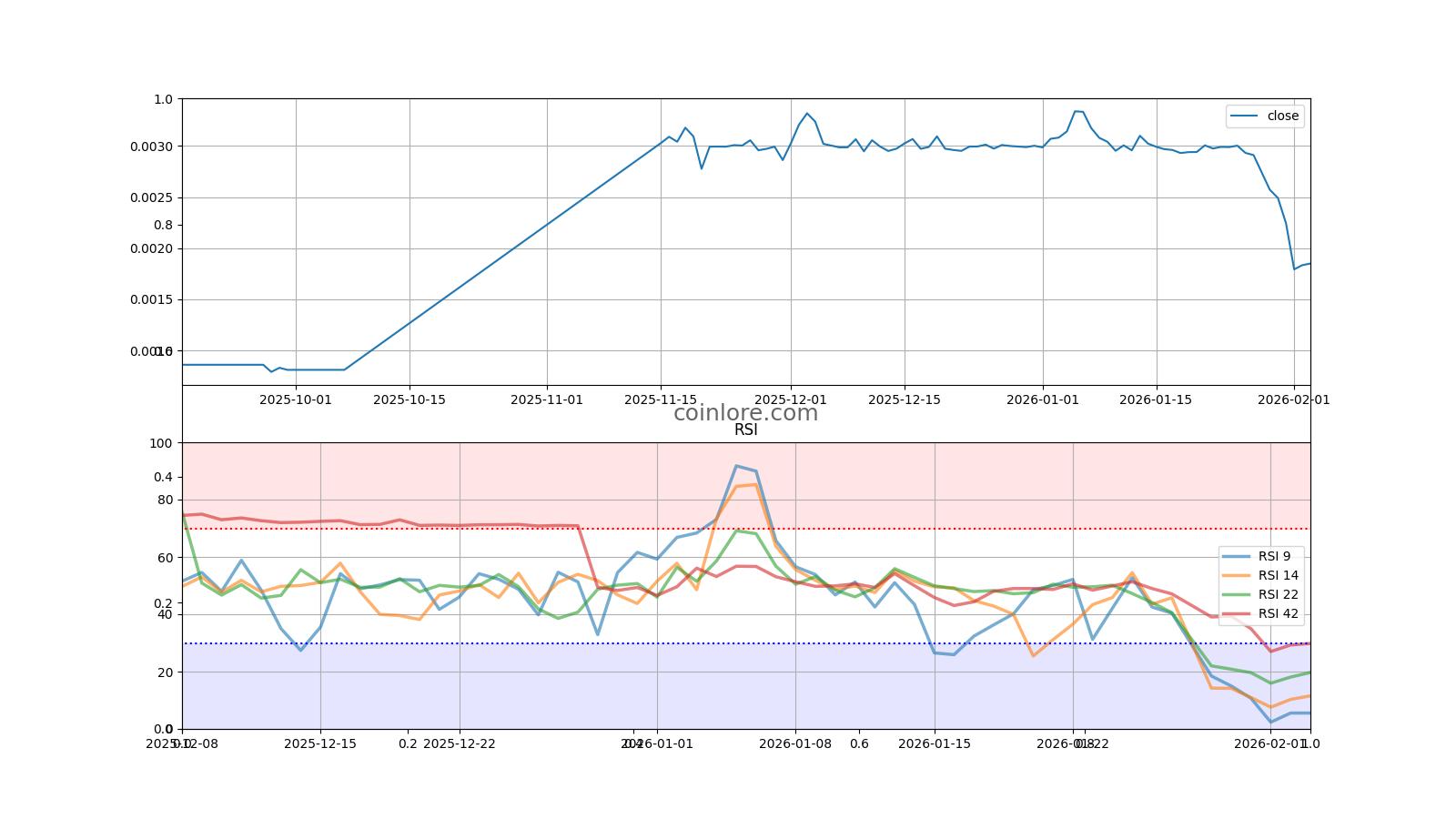 Soul Graph RSI indicator