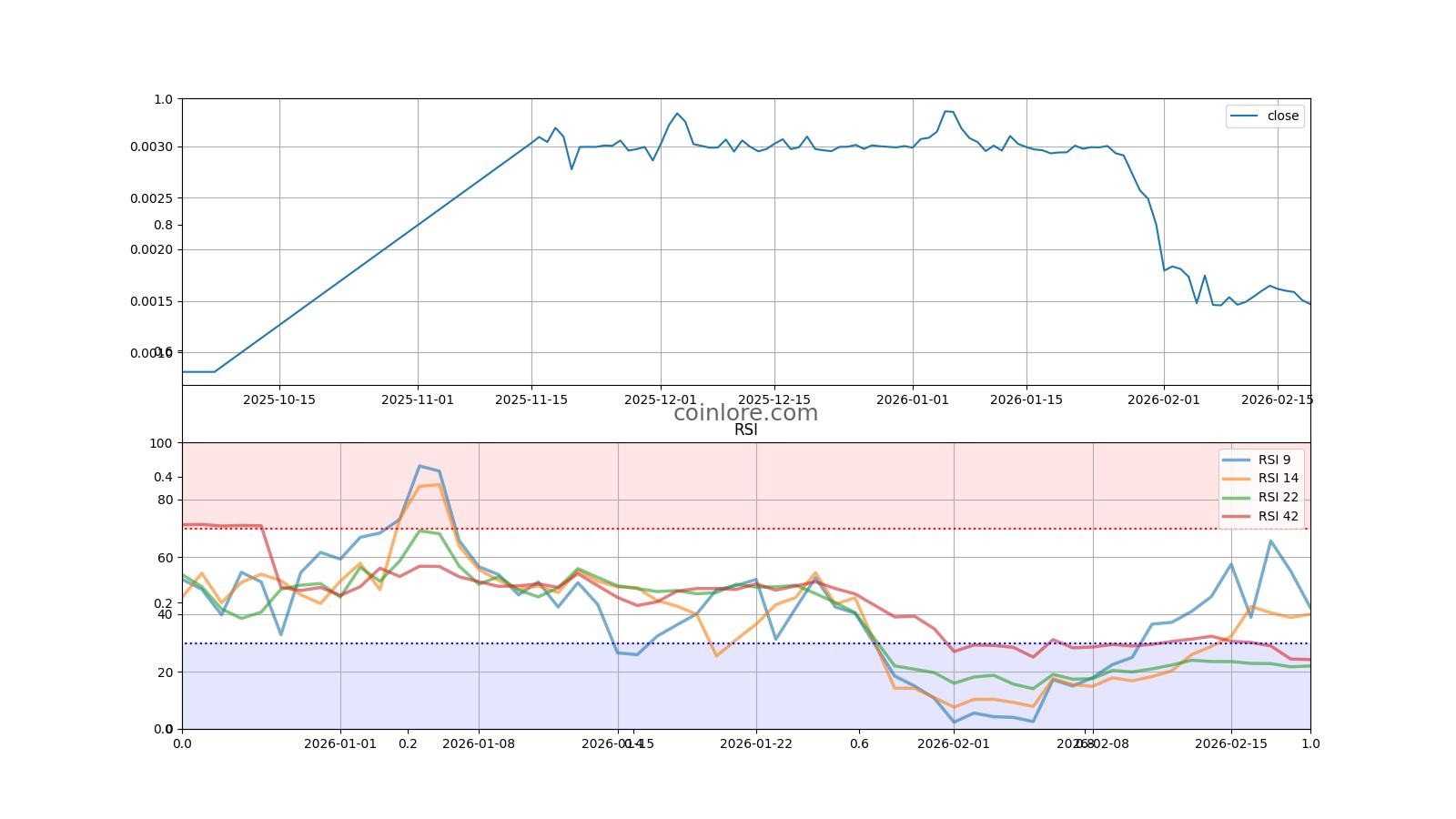 Soul Graph RSI indicator