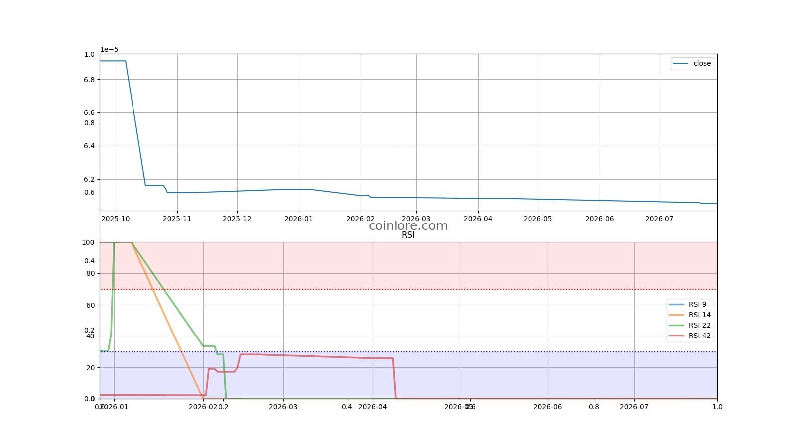 SouloCoin RSI indicator