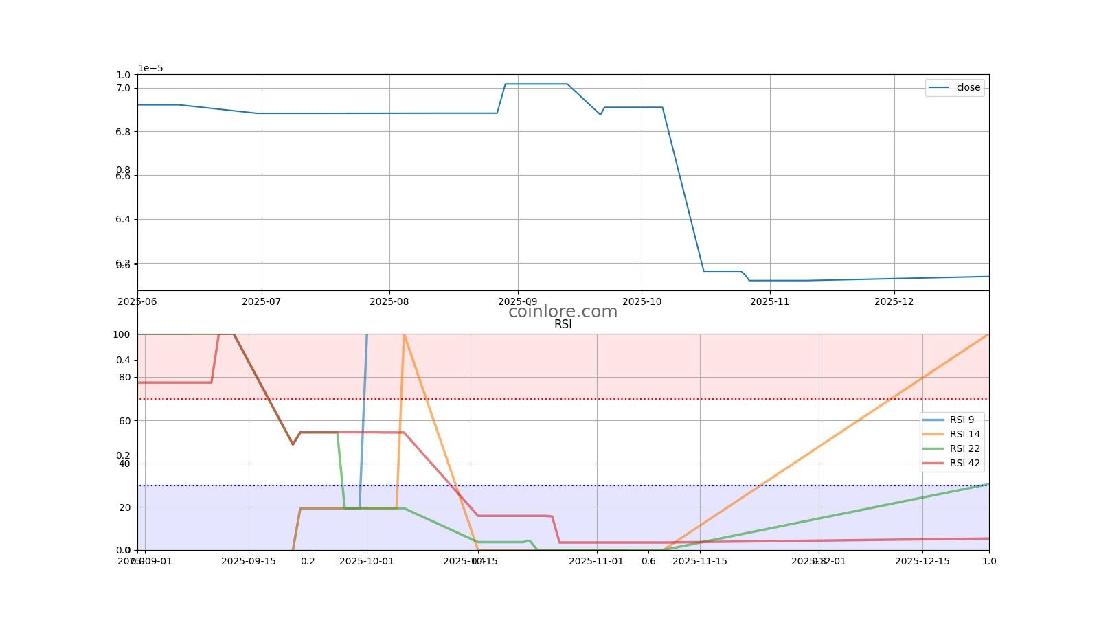 SouloCoin RSI indicator