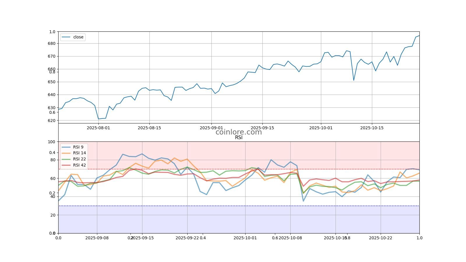 SP500 tokenized ETF (xStock) RSI indicator