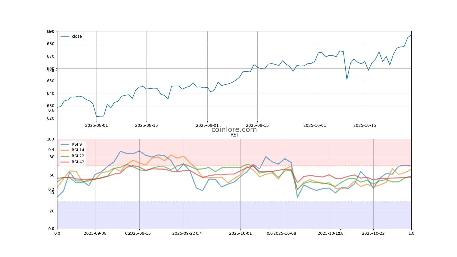 SP500 tokenized ETF (xStock) RSI indicator