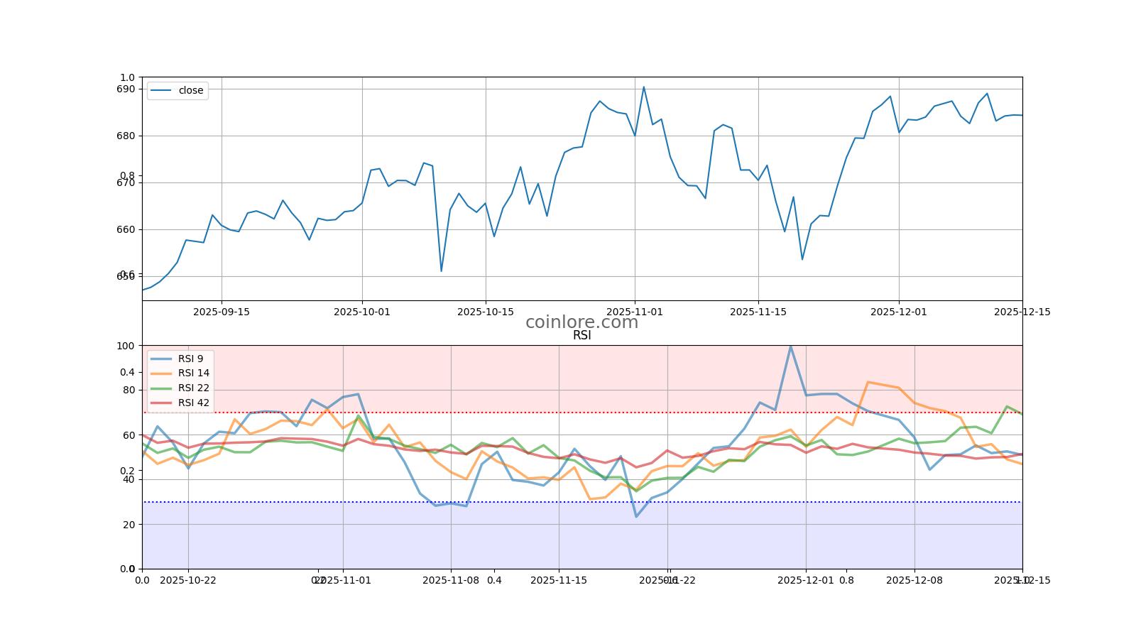 SP500 tokenized ETF (xStock) RSI indicator