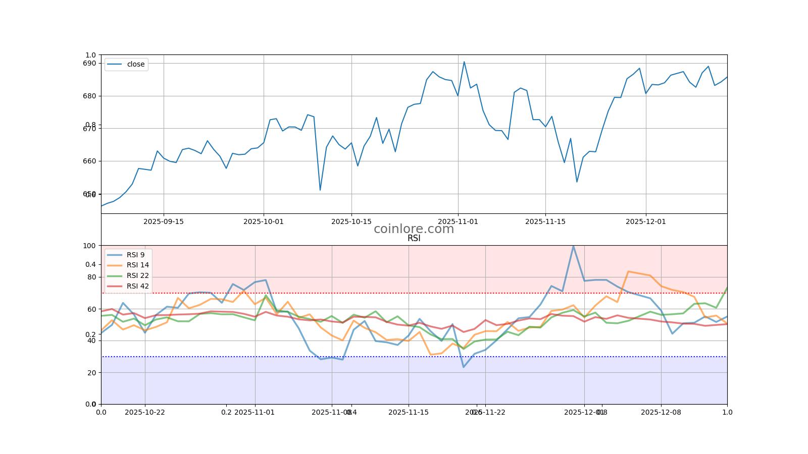 SP500 tokenized ETF (xStock) RSI indicator