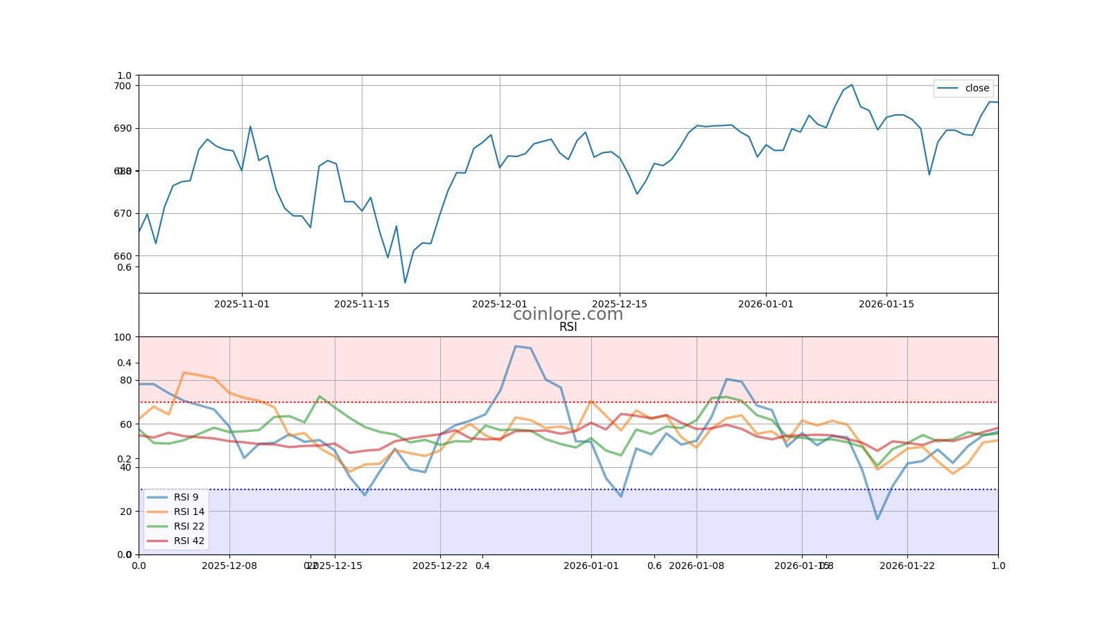 SP500 tokenized ETF (xStock) RSI indicator