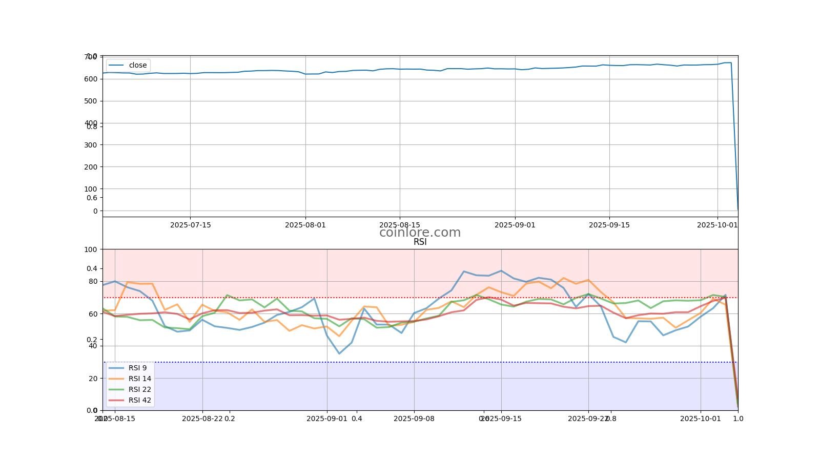 SP500 tokenized ETF (xStock) RSI indicator