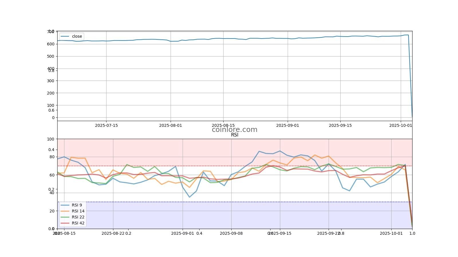SP500 tokenized ETF (xStock) RSI indicator