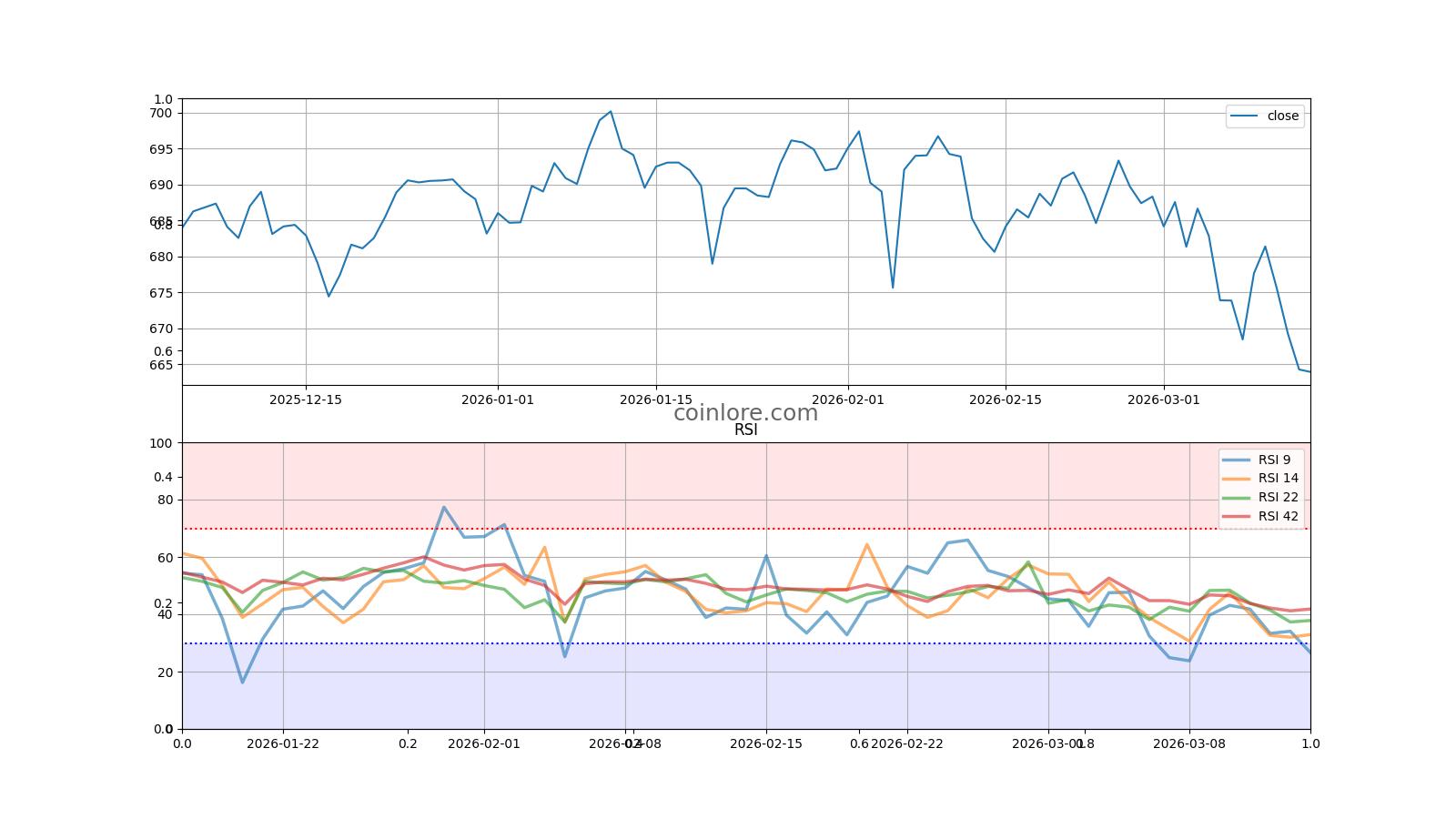 SP500 tokenized ETF (xStock) RSI indicator