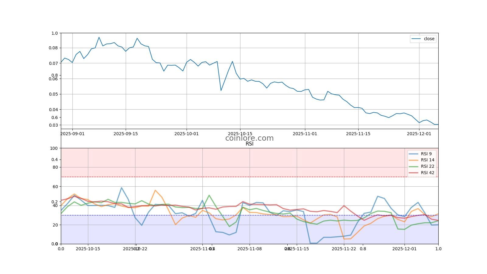 Space and Time RSI indicator