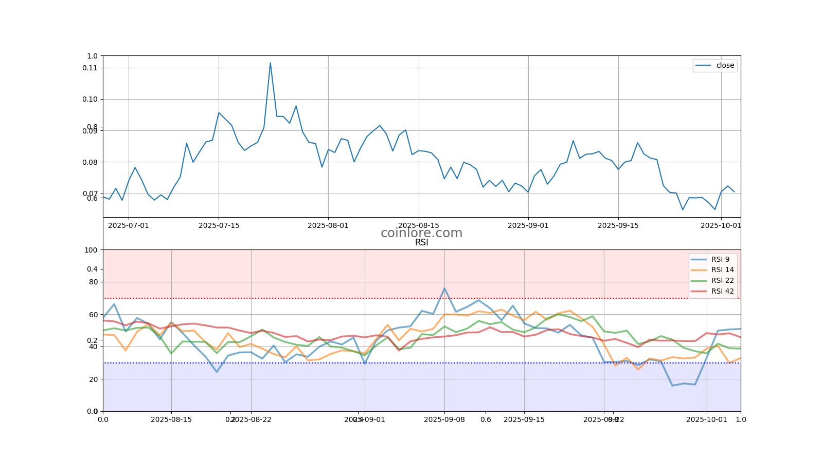 Space and Time RSI indicator