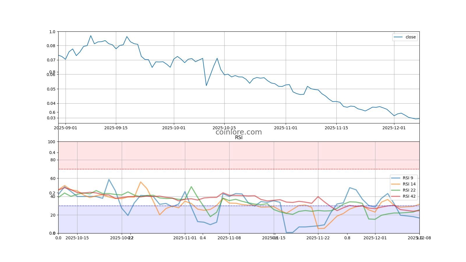Space and Time RSI indicator