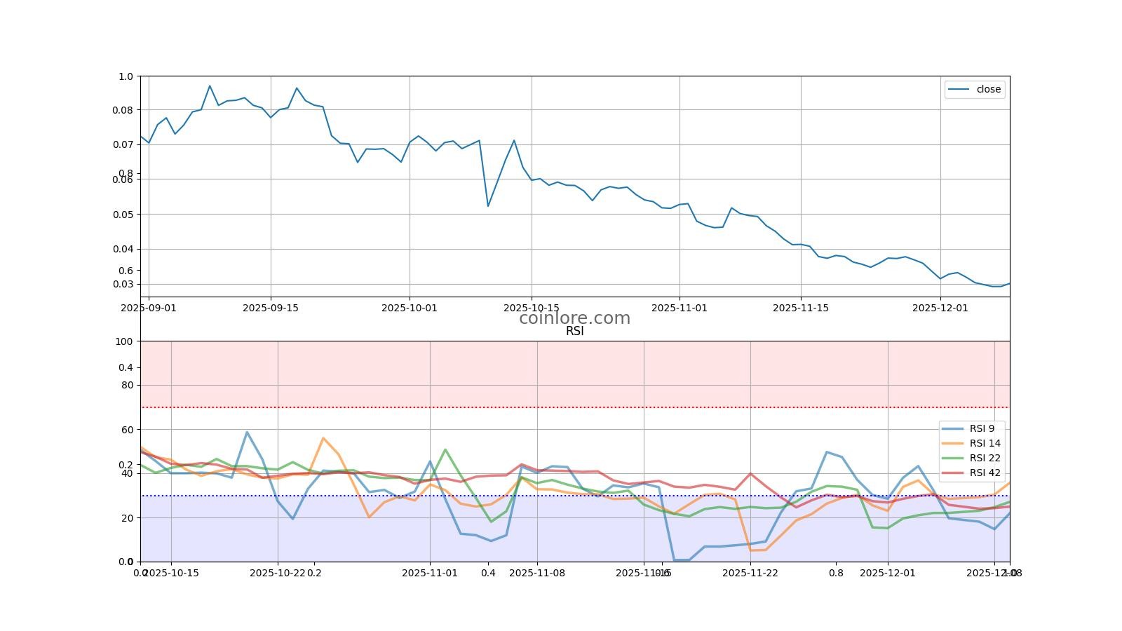 Space and Time RSI indicator