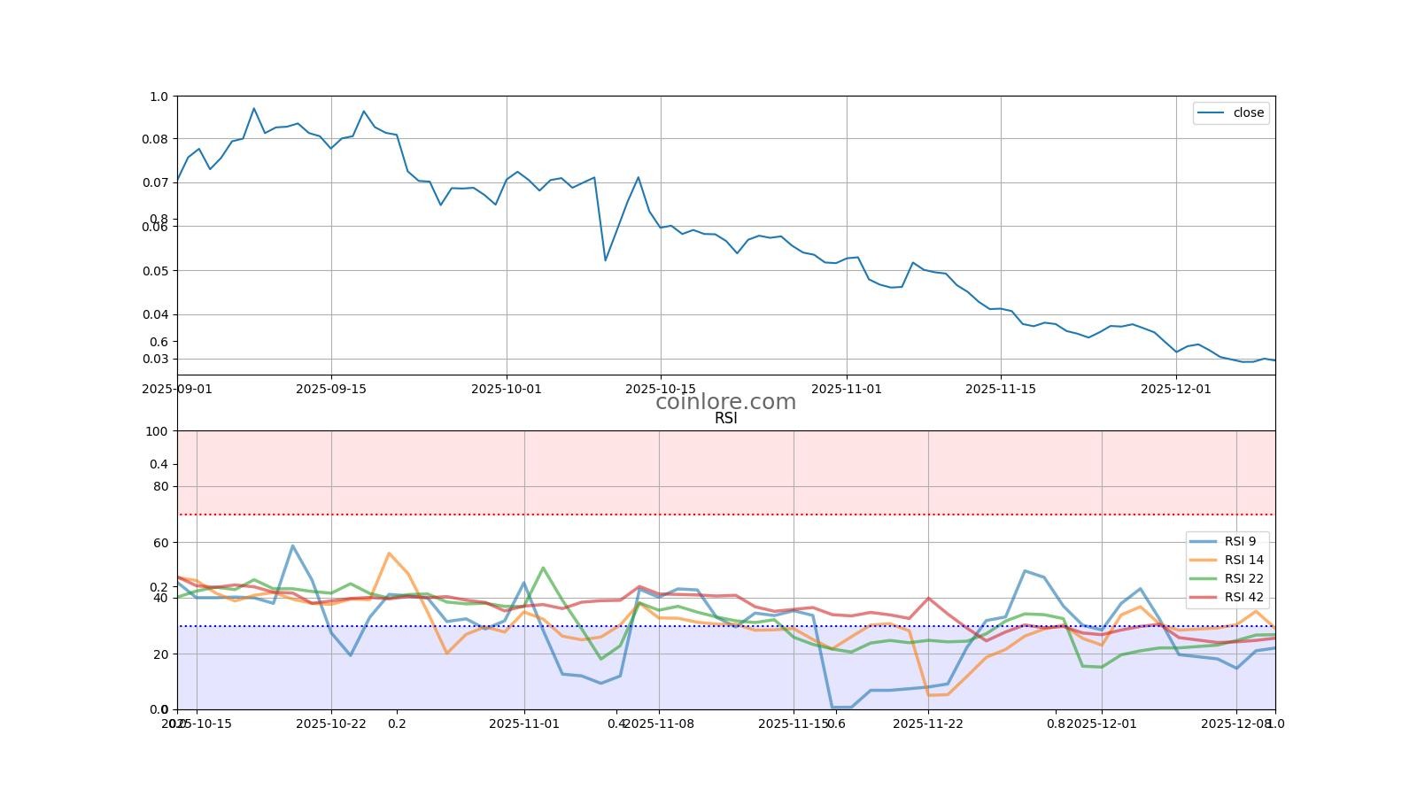 Space and Time RSI indicator