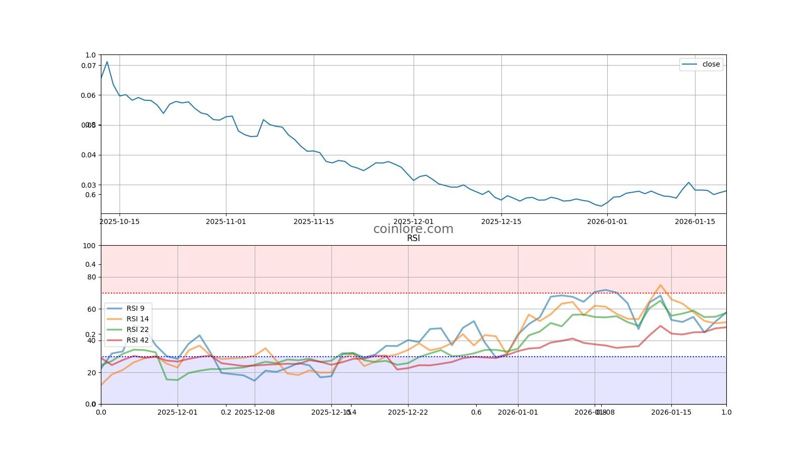 Space and Time RSI indicator