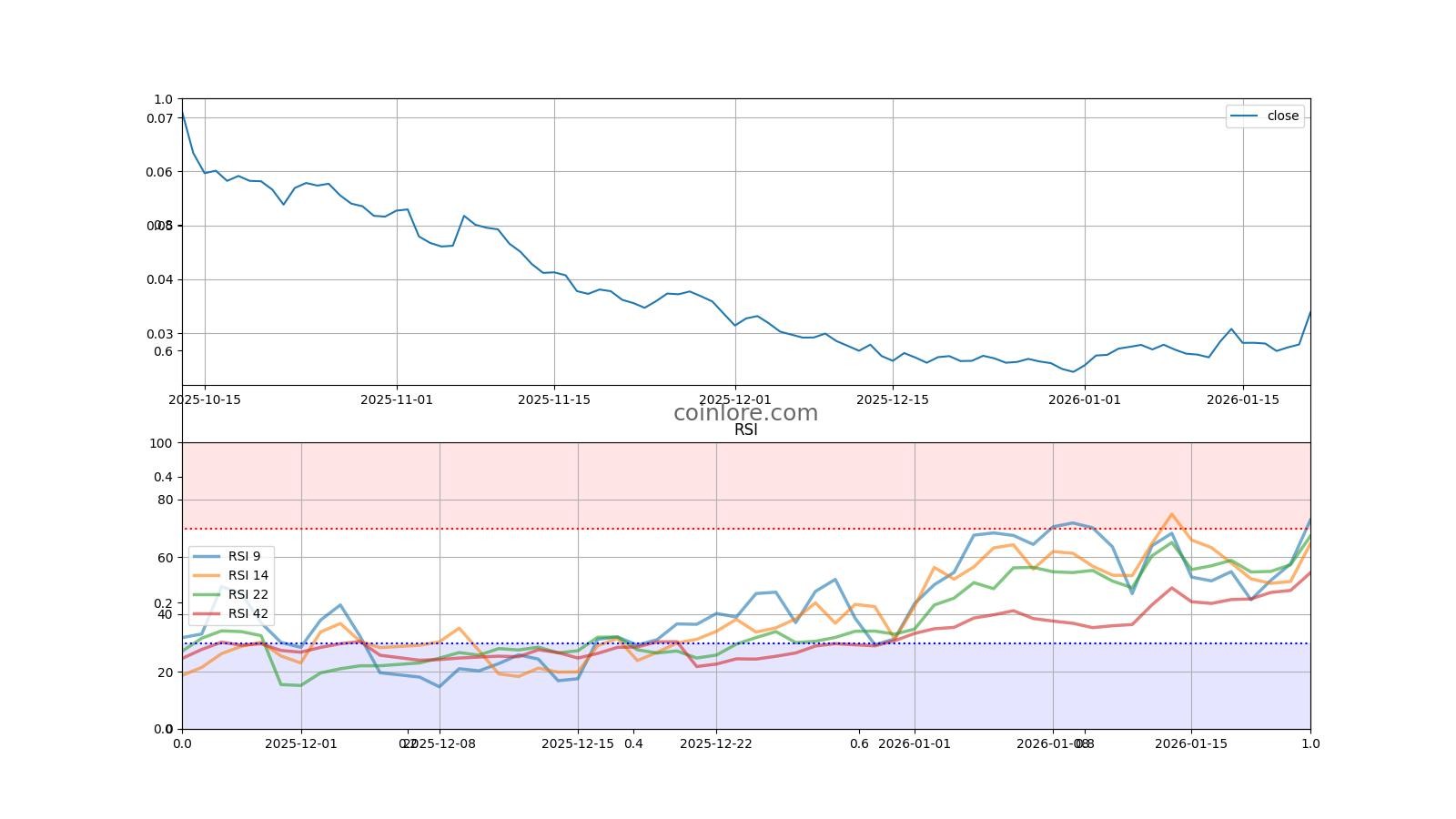 Space and Time RSI indicator