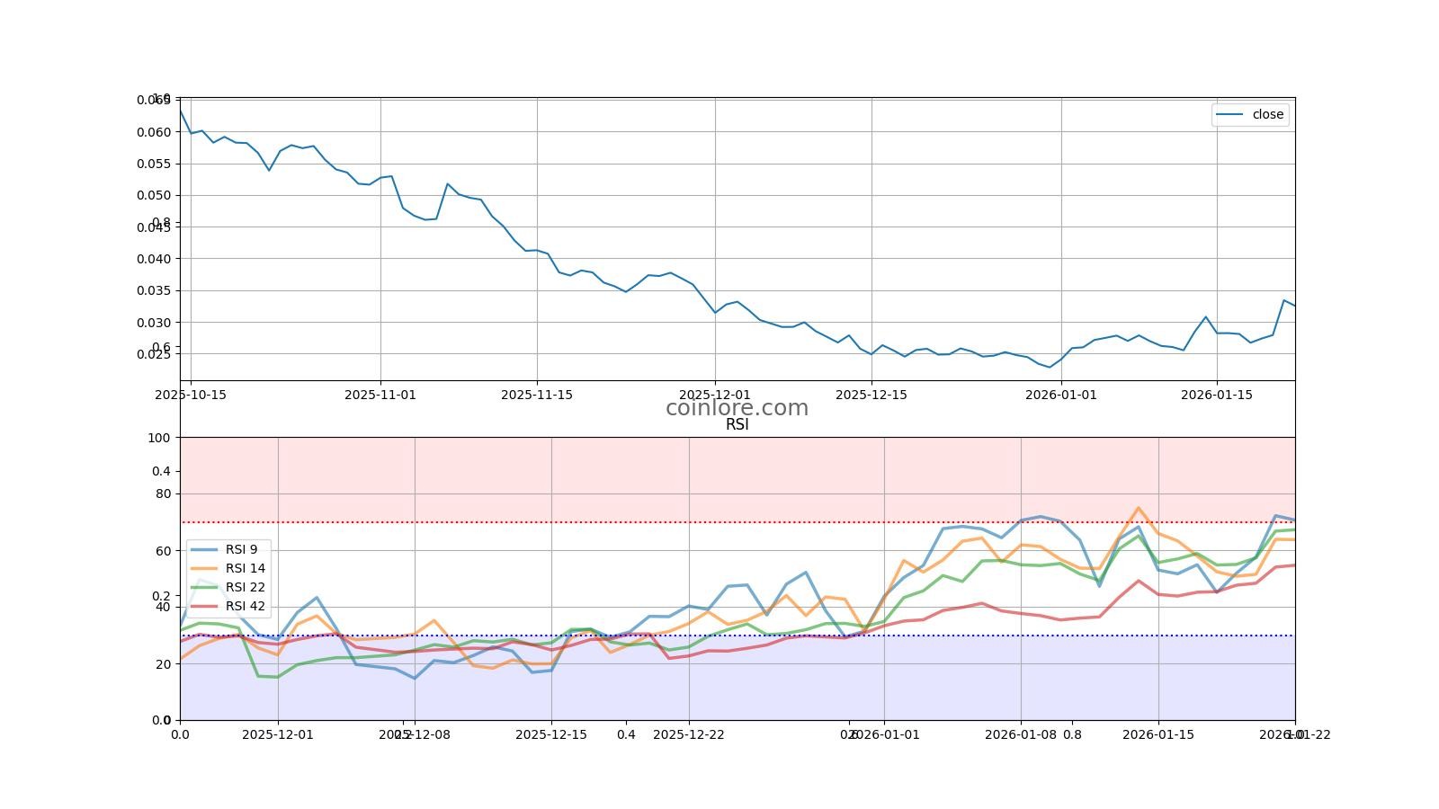 Space and Time RSI indicator