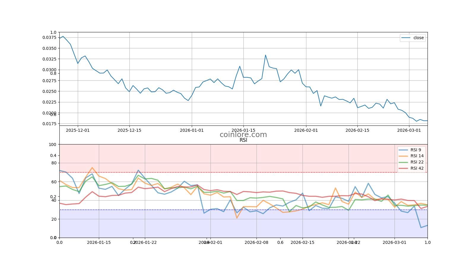 Space and Time RSI indicator