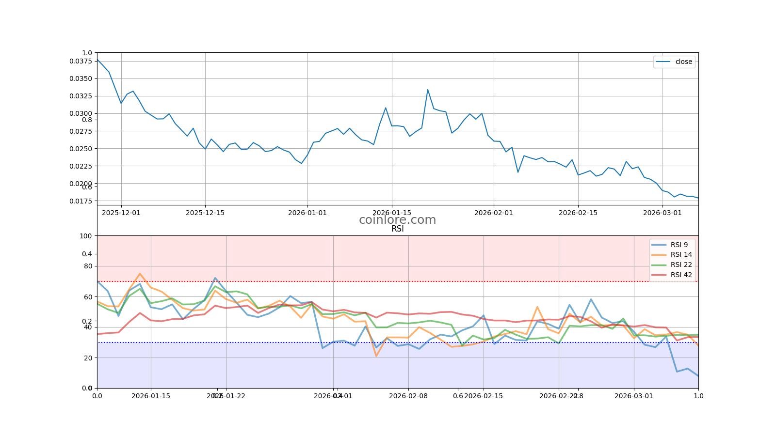 Space and Time RSI indicator