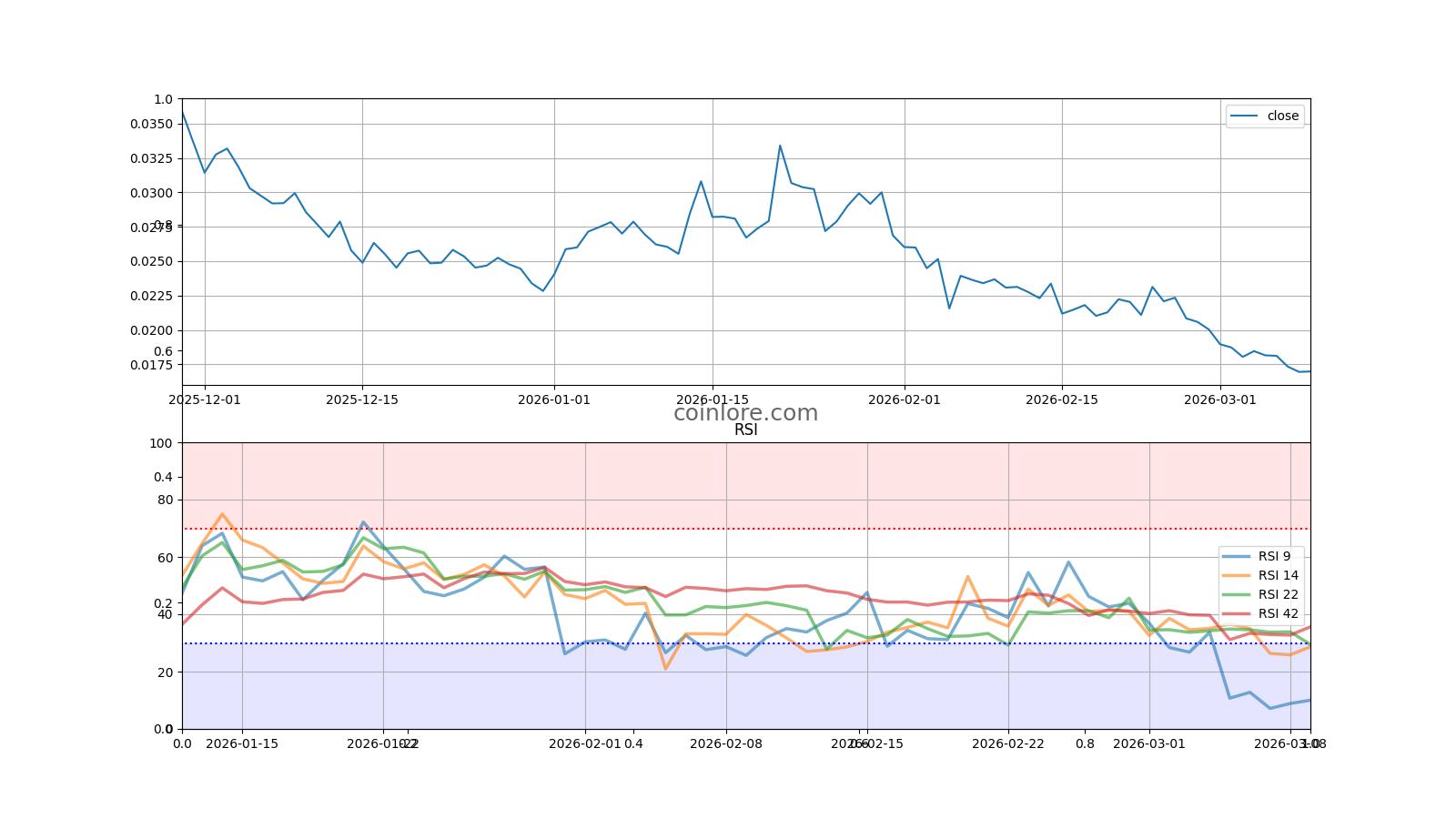Space and Time RSI indicator