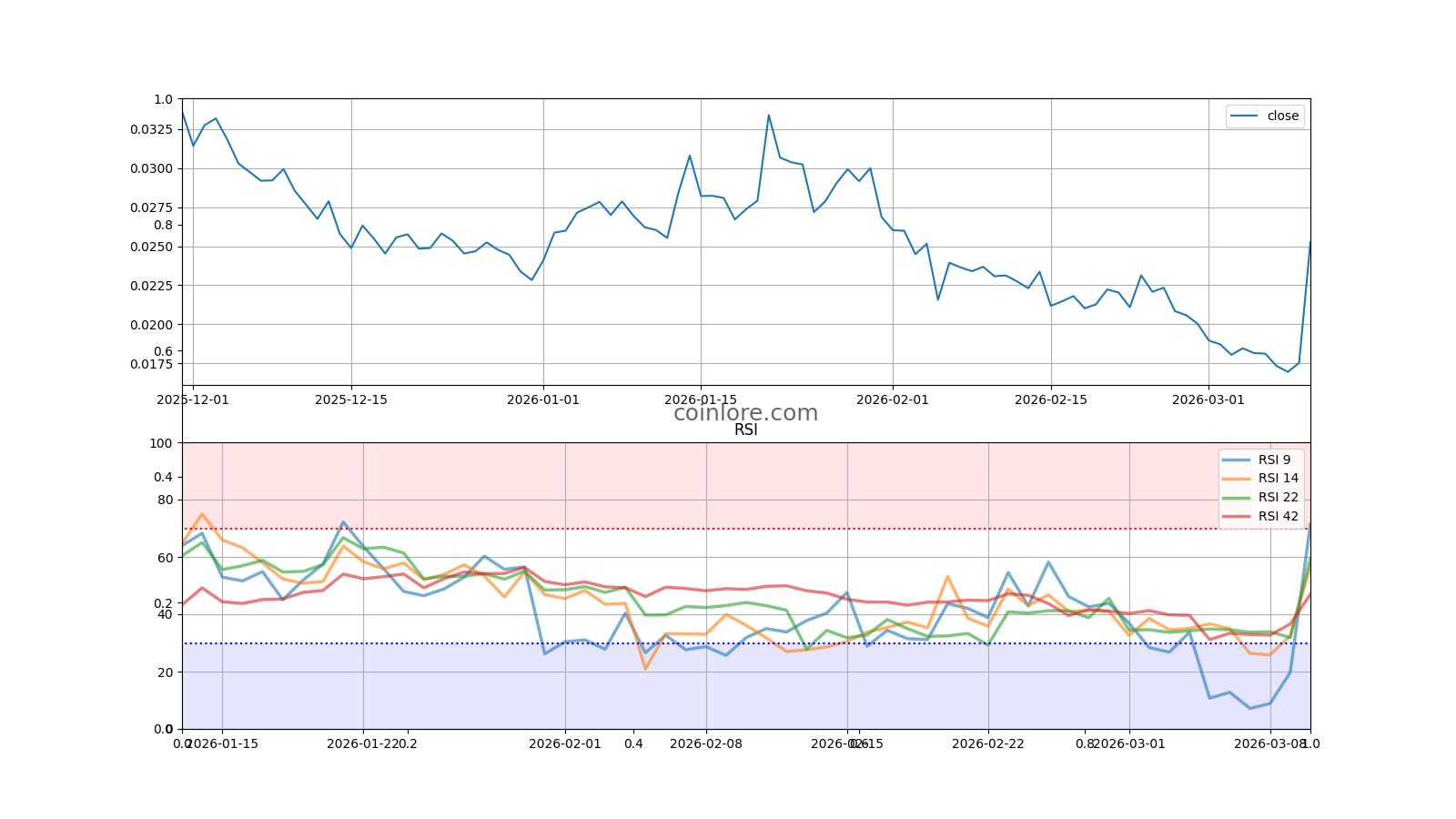 Space and Time RSI indicator
