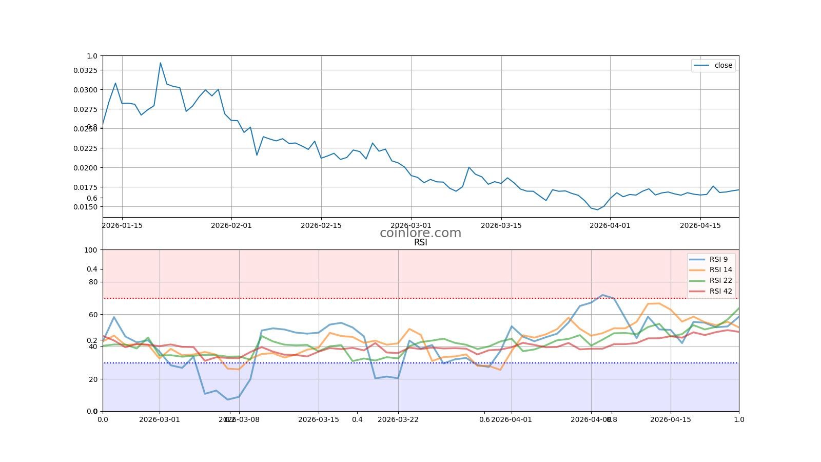 Space and Time RSI indicator
