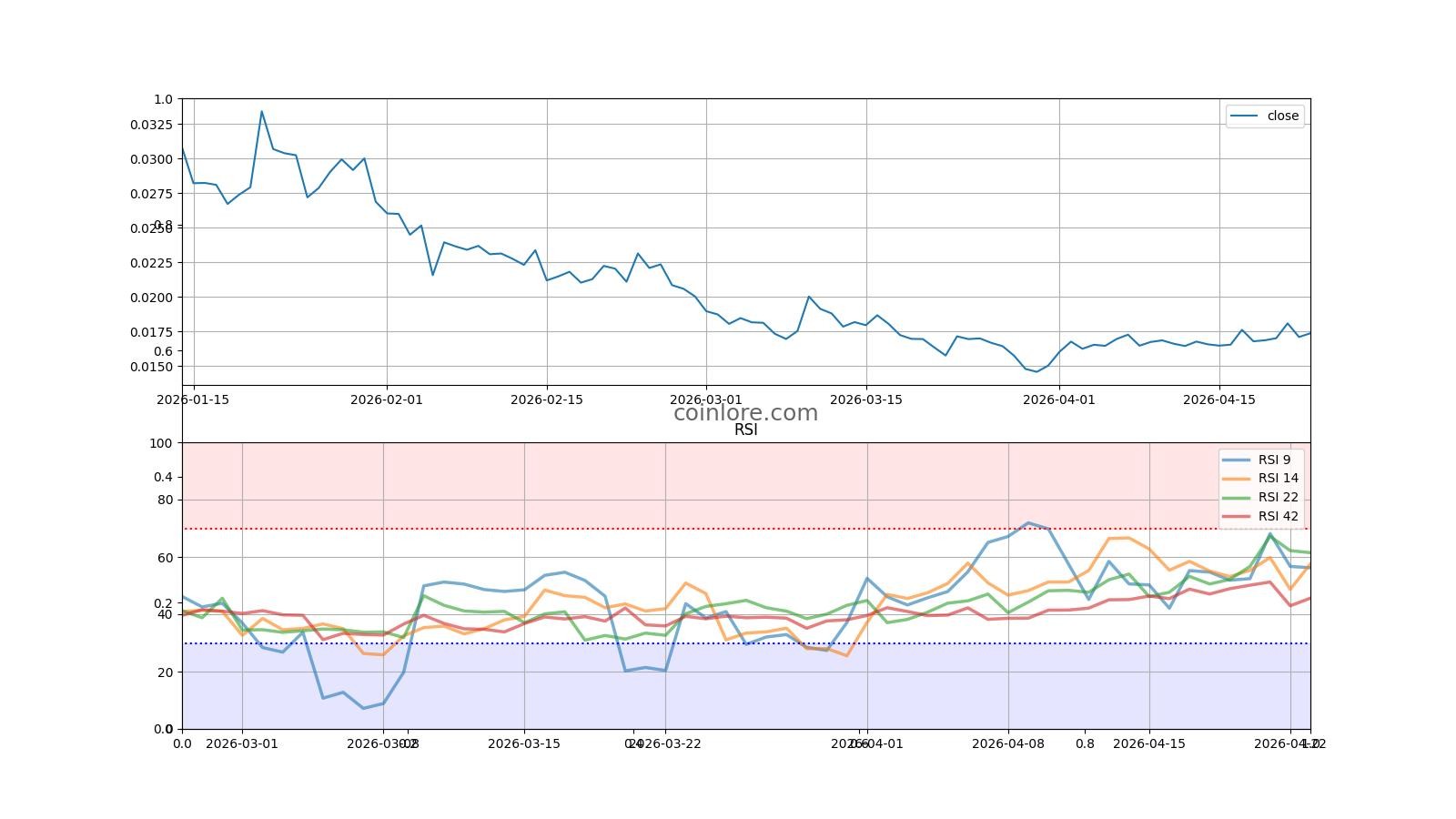 Space and Time RSI indicator