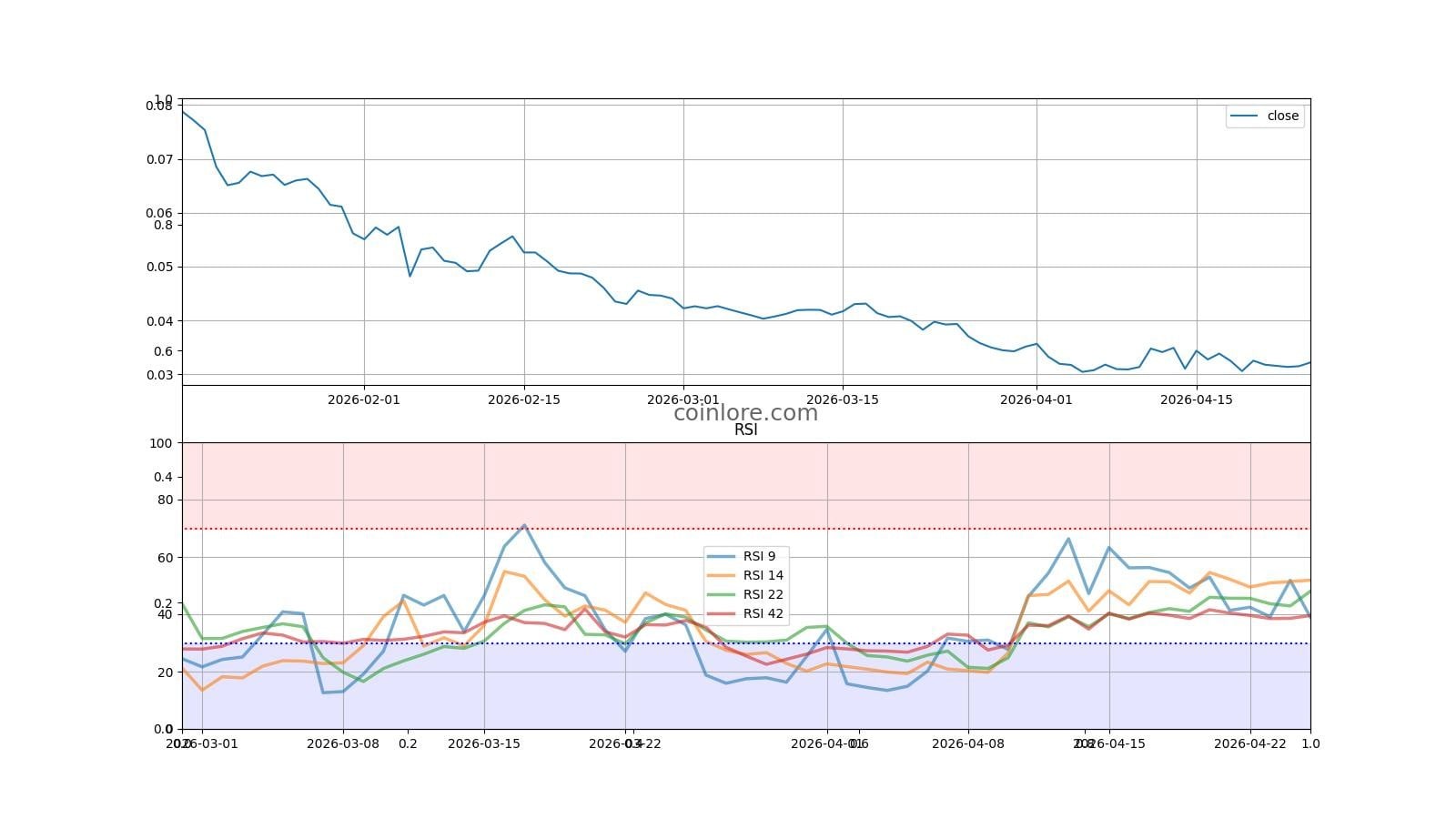 SPACE ID RSI indicator