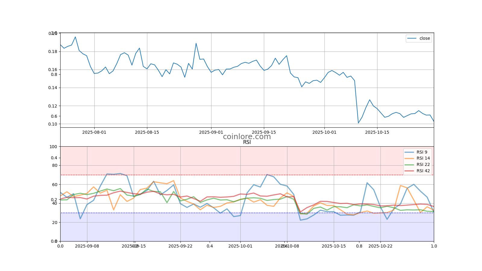 SPACE ID RSI indicator