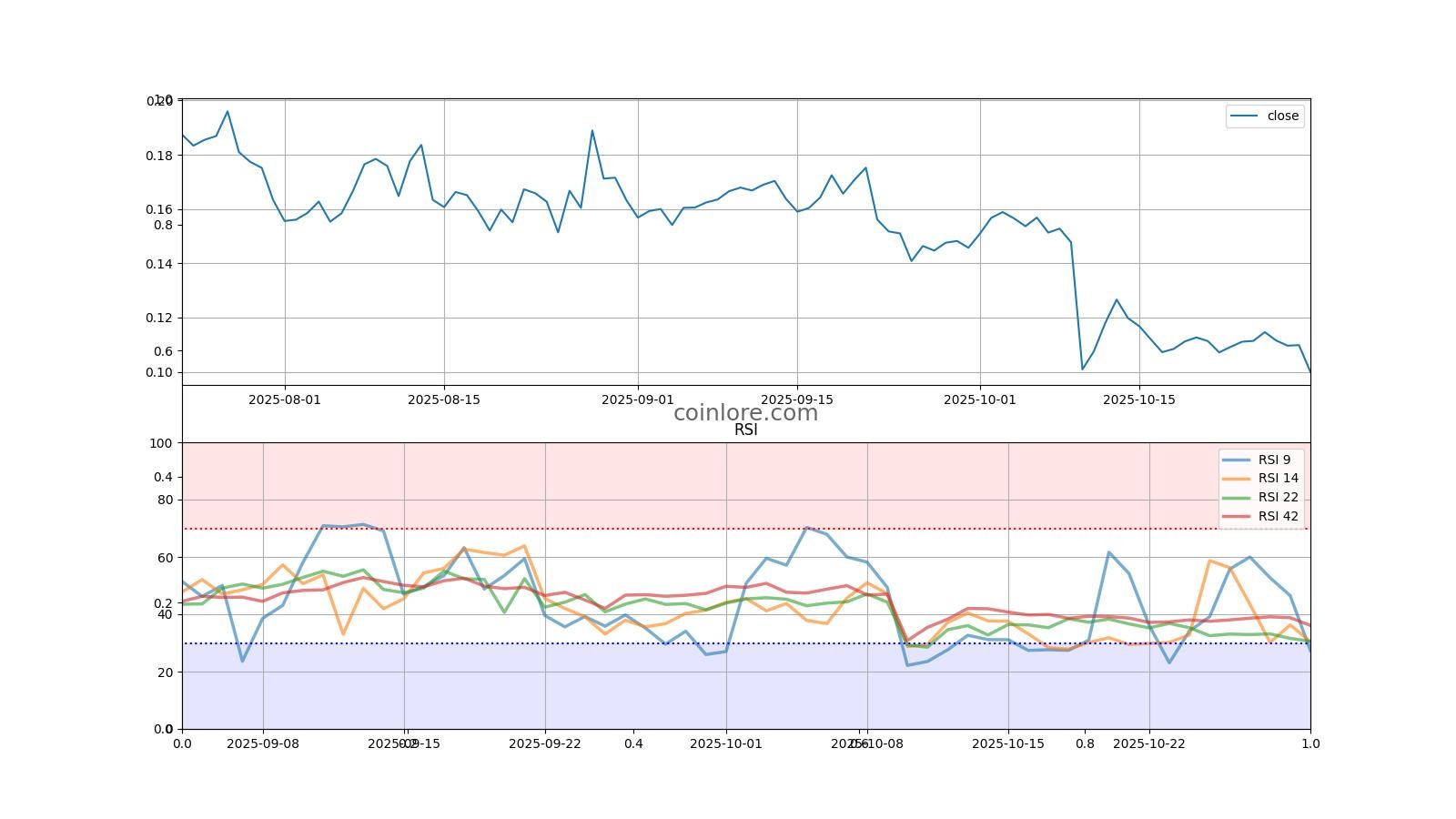 SPACE ID RSI indicator