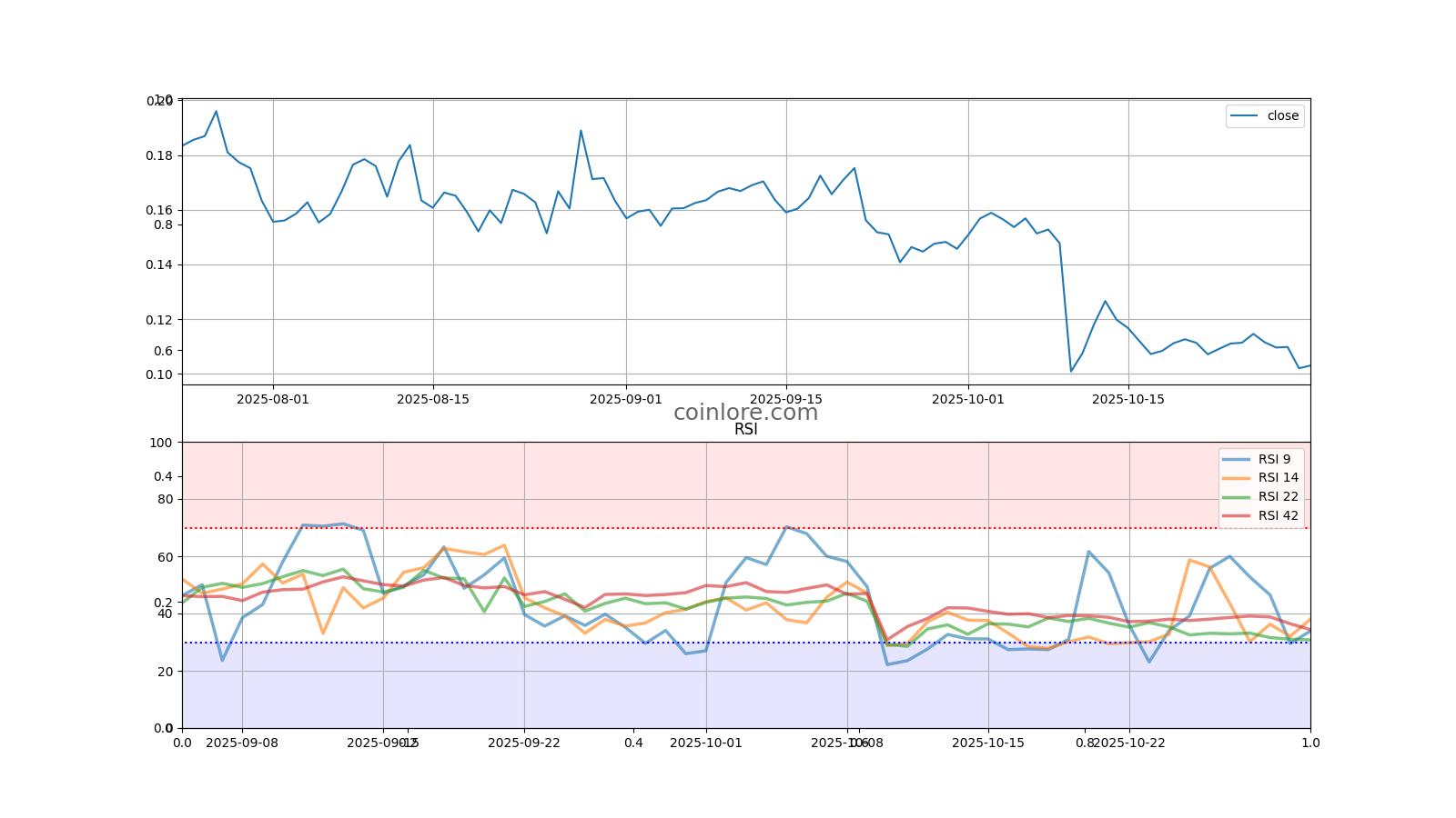 SPACE ID RSI indicator