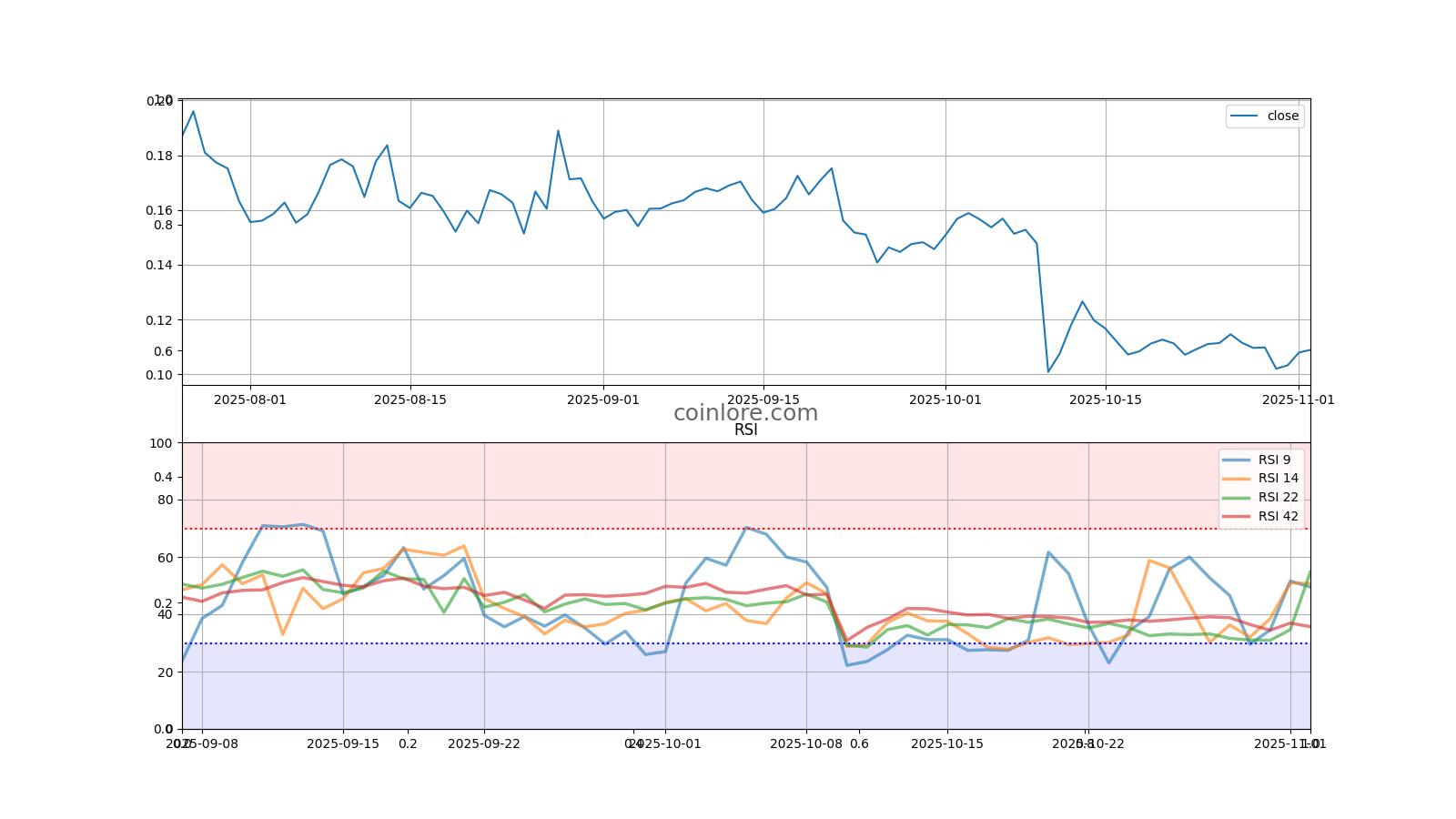 SPACE ID RSI indicator