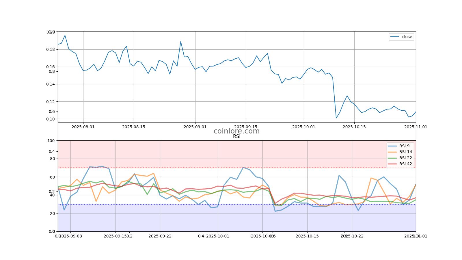 SPACE ID RSI indicator