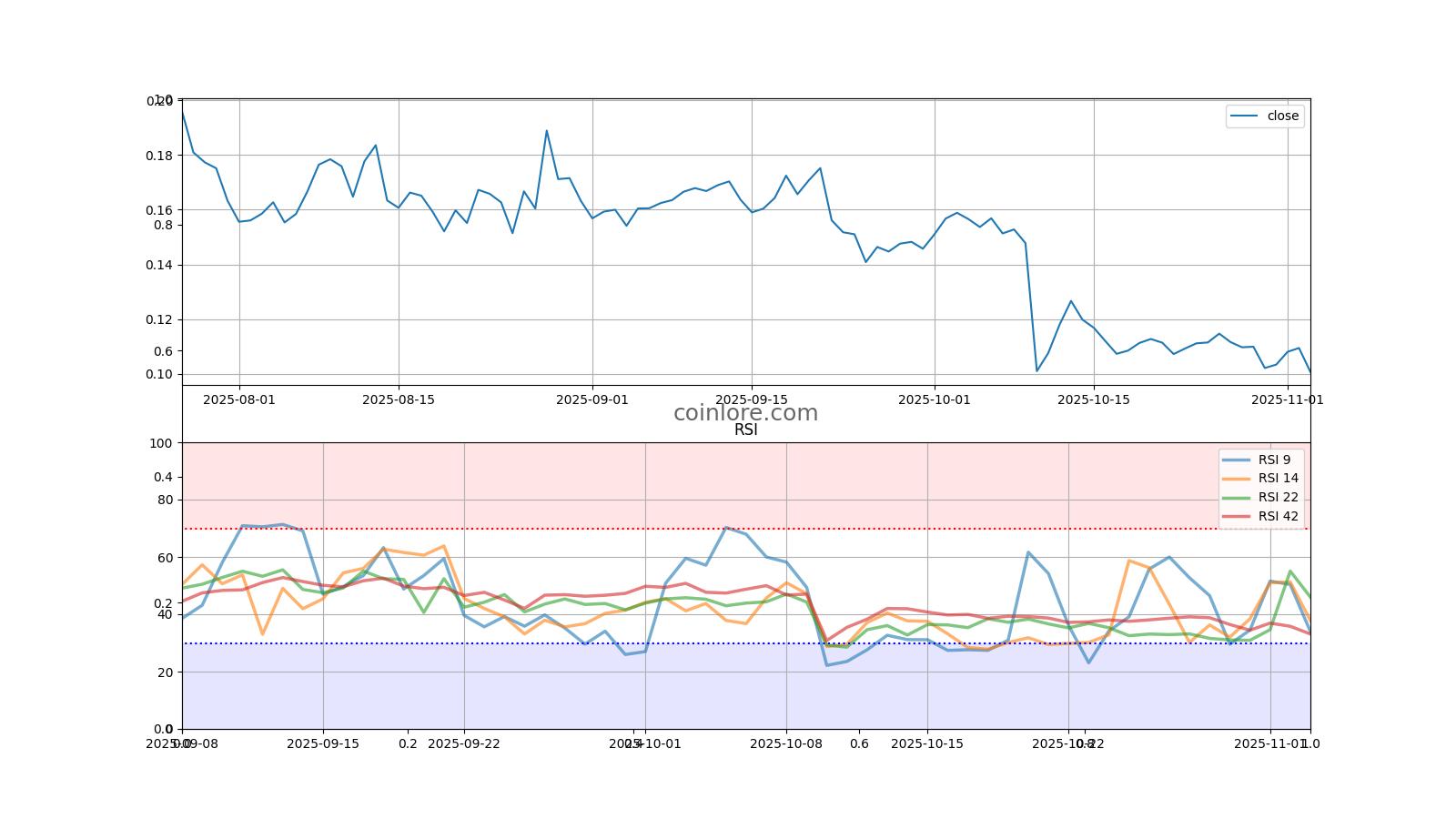 SPACE ID RSI indicator