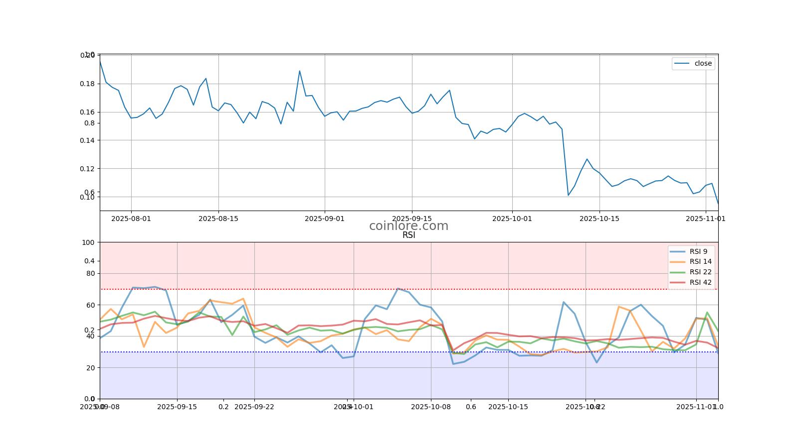 SPACE ID RSI indicator