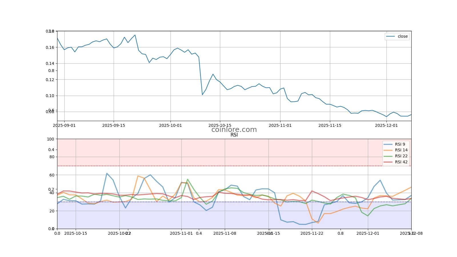 SPACE ID RSI indicator