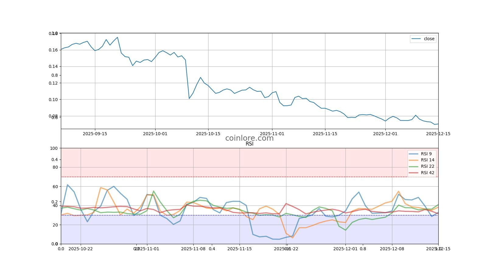 SPACE ID RSI indicator