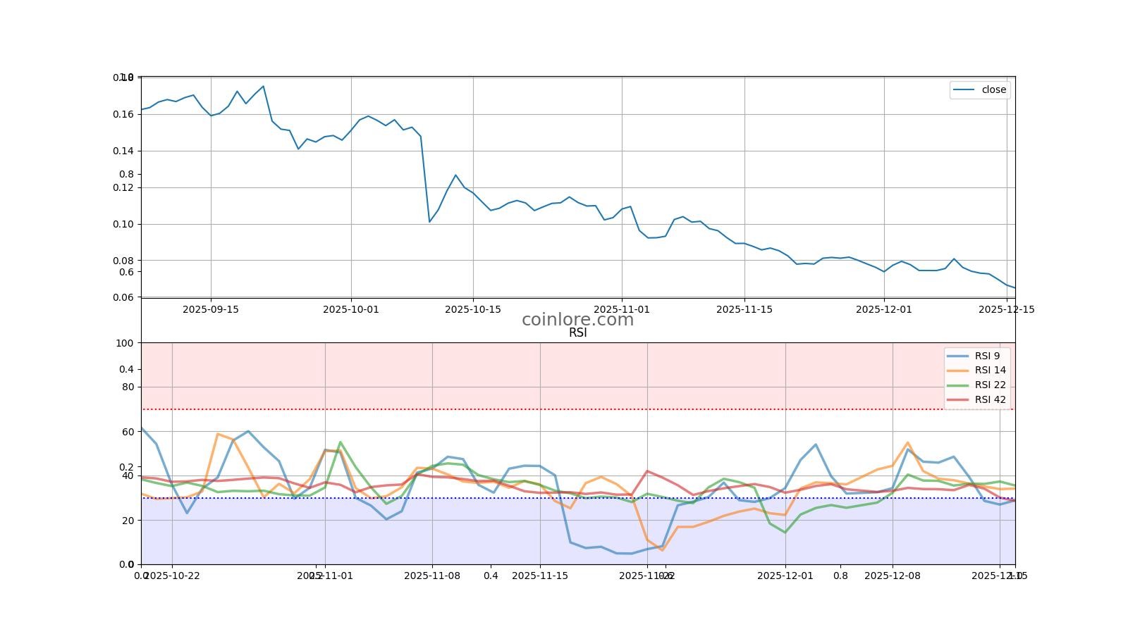 SPACE ID RSI indicator