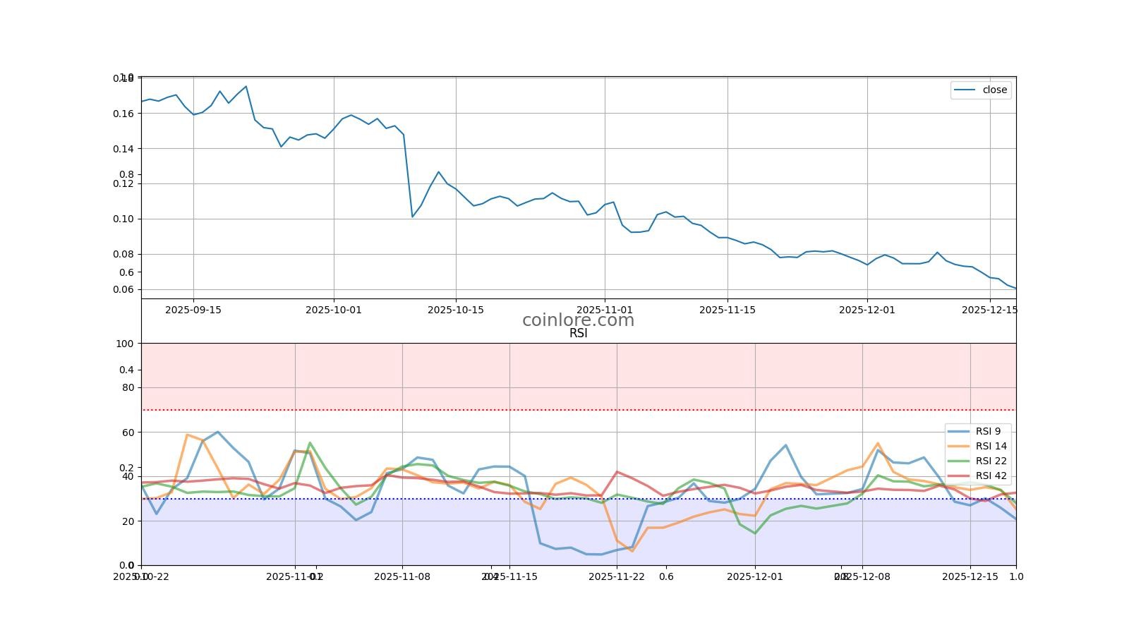 SPACE ID RSI indicator