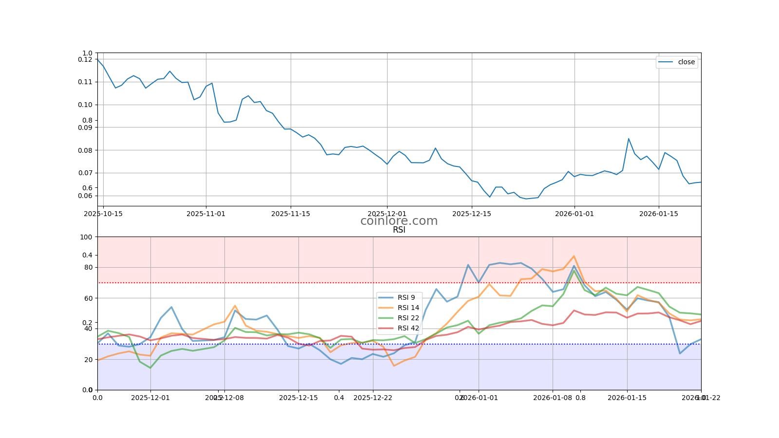 SPACE ID RSI indicator