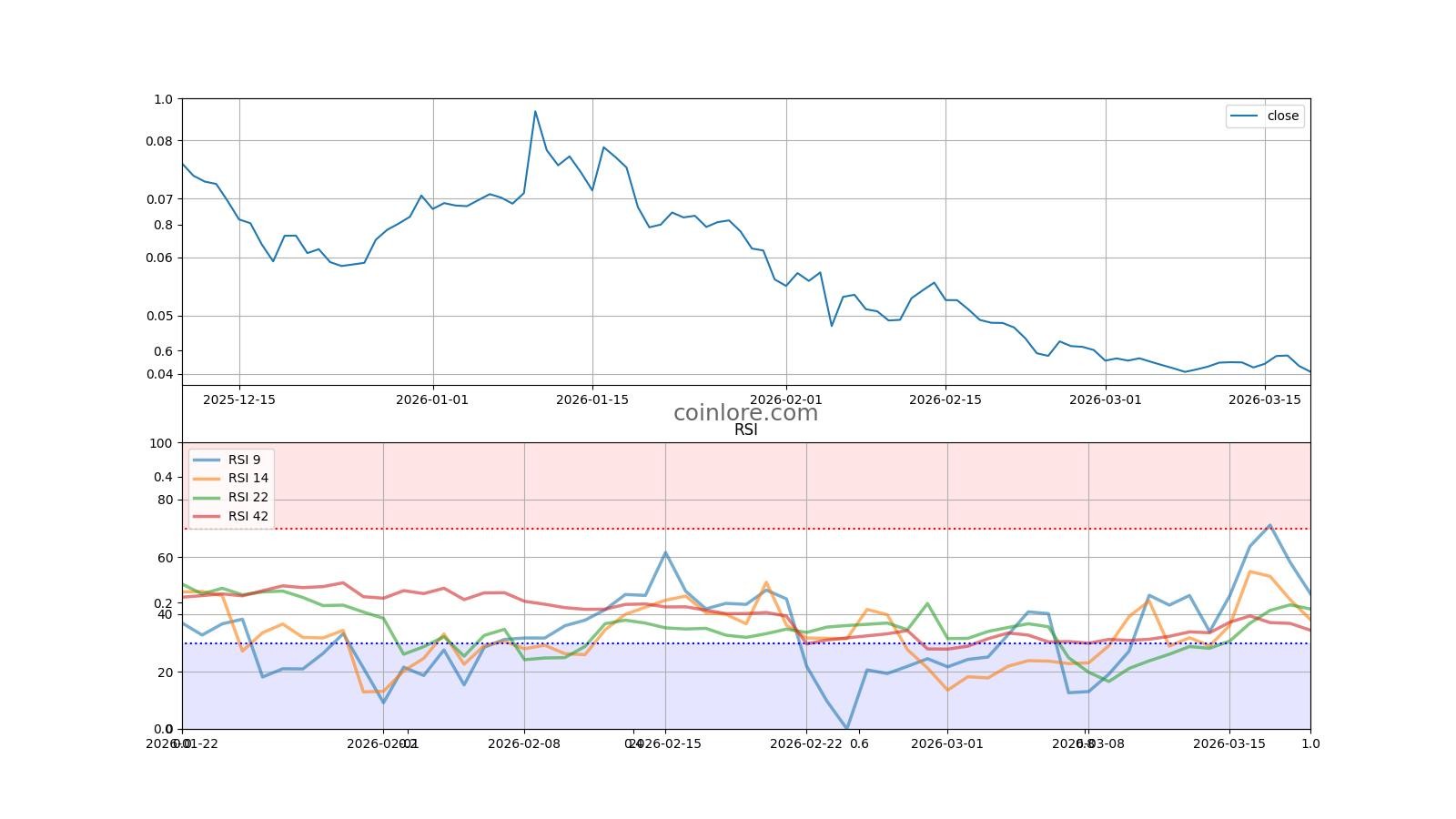 SPACE ID RSI indicator