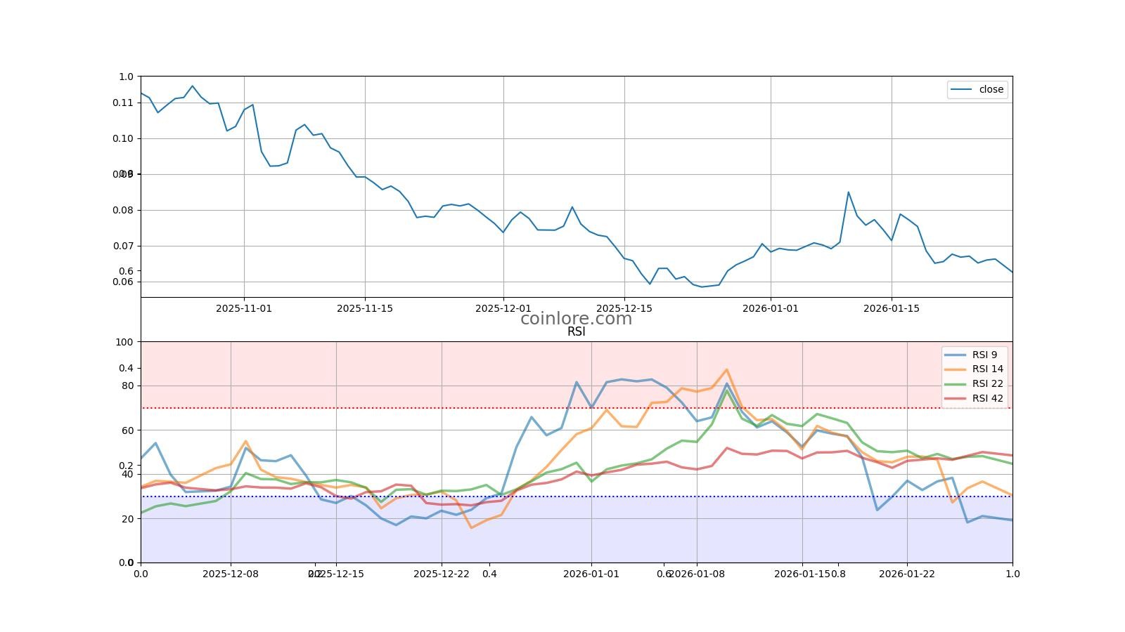 SPACE ID RSI indicator