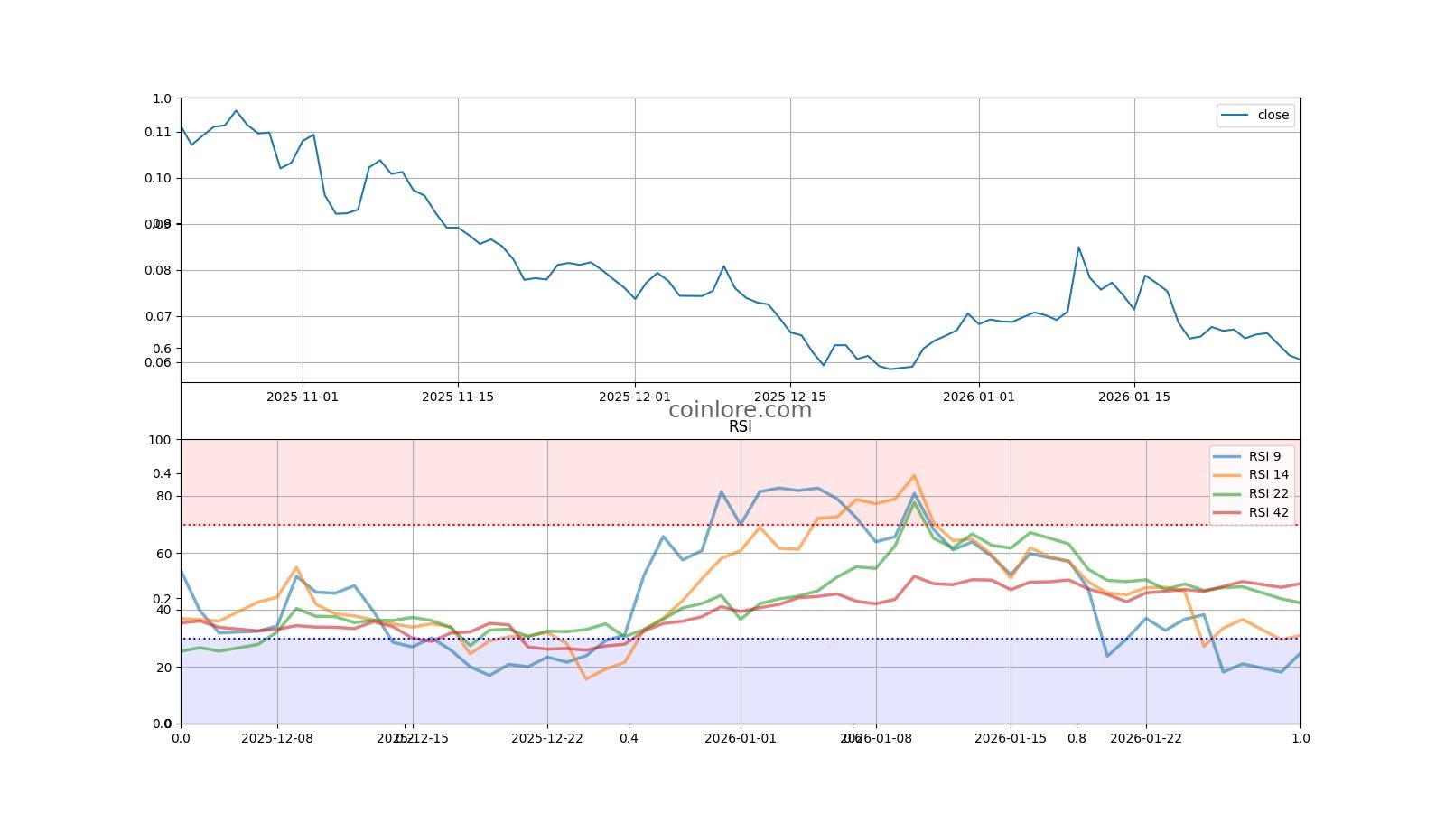 SPACE ID RSI indicator
