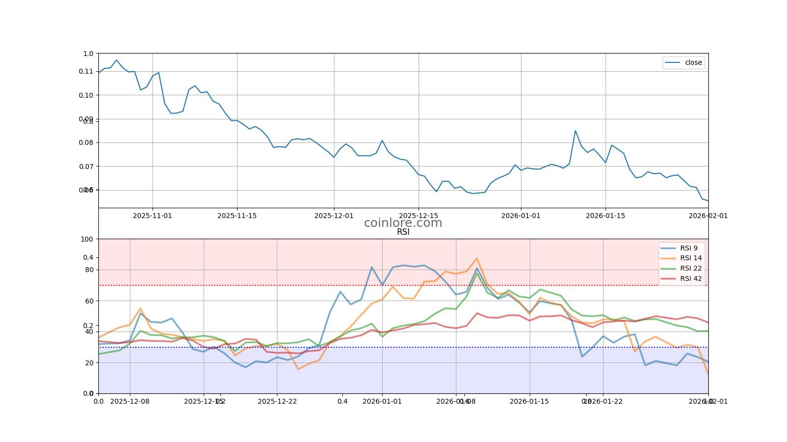 SPACE ID RSI indicator